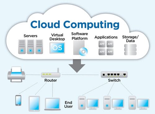 The Ultimate Guide to Cloud Computing