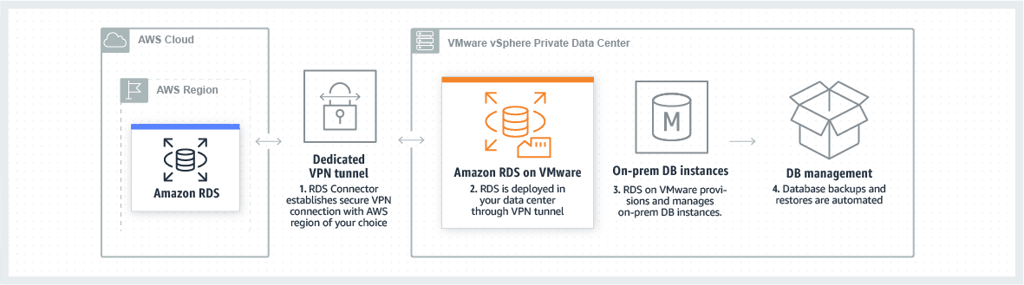 Amazon Relational Database Service Review | AWS RDS
