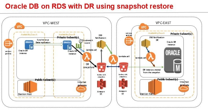 Amazon Relational Database Service Review | AWS RDS