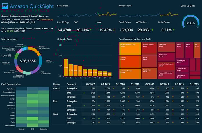 10 Best Dashboard Software Solutions