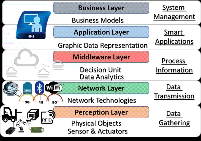 A Guide to the 12 Most Common IoT Protocols & Standards