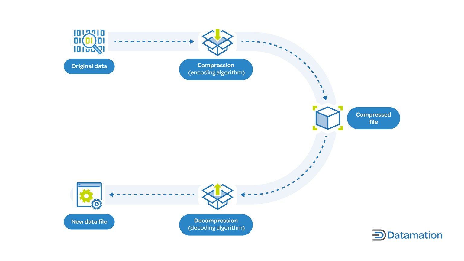What is Data Compression & How Does it Work?