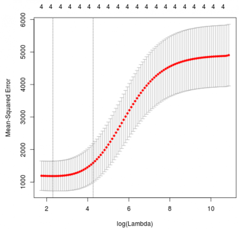 What is Regression Analysis? | Definition & Examples