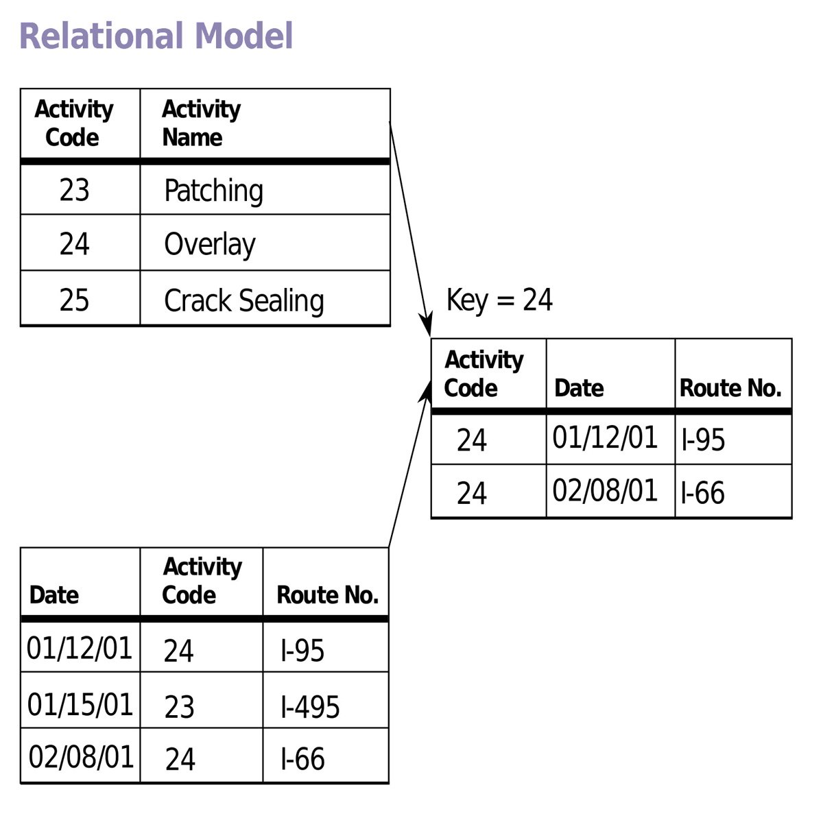 Hierarchical vs Relational Data Models: A Comprehensive Guide