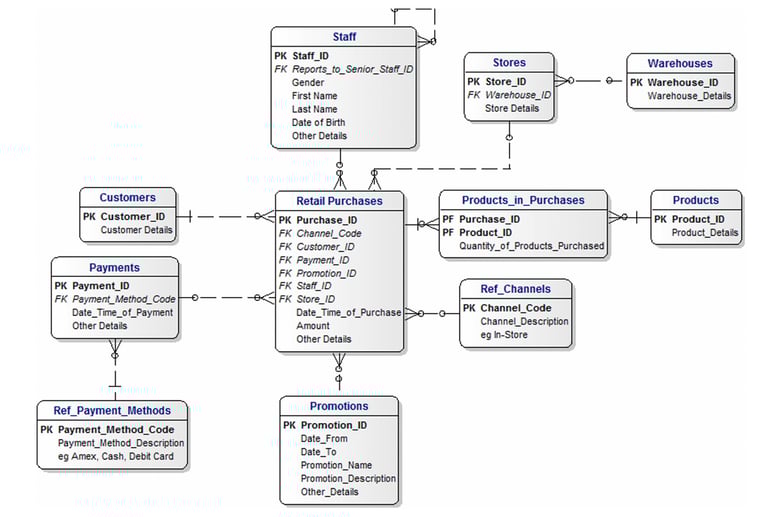 Logical vs Physical Data Model: A Comprehensive Guide
