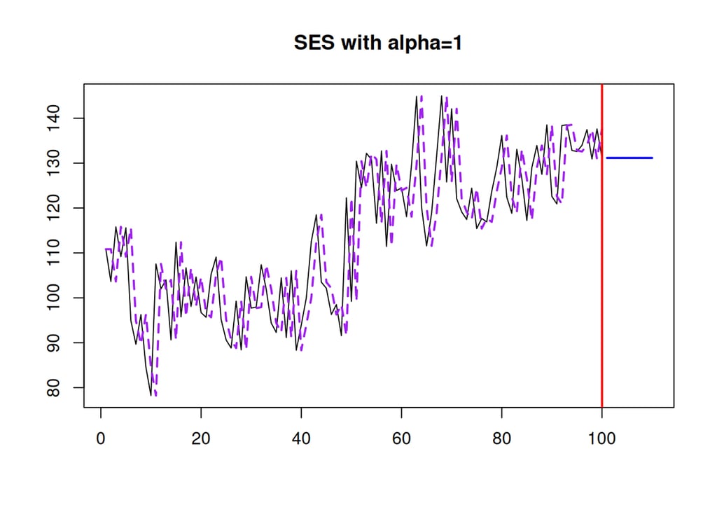 What is Time Series Analysis? Definition, Types, and Examples