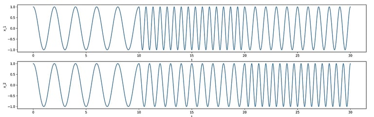 What is Time Series Analysis? Definition, Types, and Examples