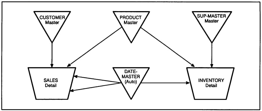 3 Types Of Data Modeling Analyzing Data Modeling Examples