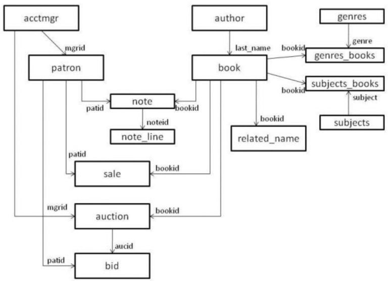 3 Types Of Data Modeling Analyzing Data Modeling Examples