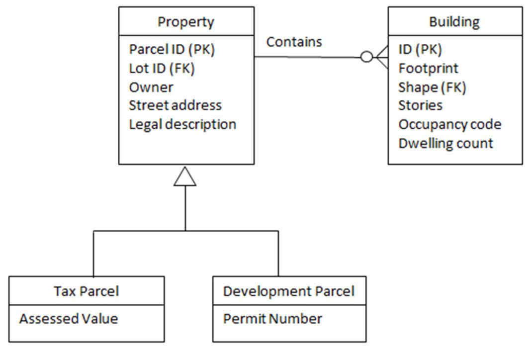 What is a Logical Data Model? Definition and Examples What is a Logical Data Model? Definition and Examples