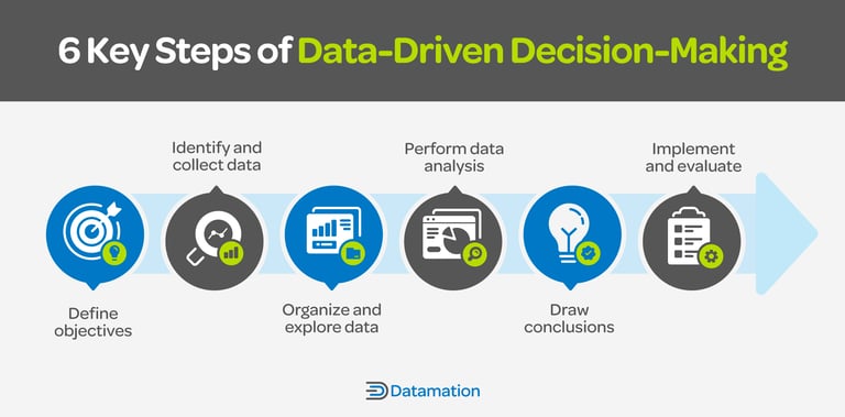 Data-Driven Decision-Making: 6 Key Steps (+ Examples)