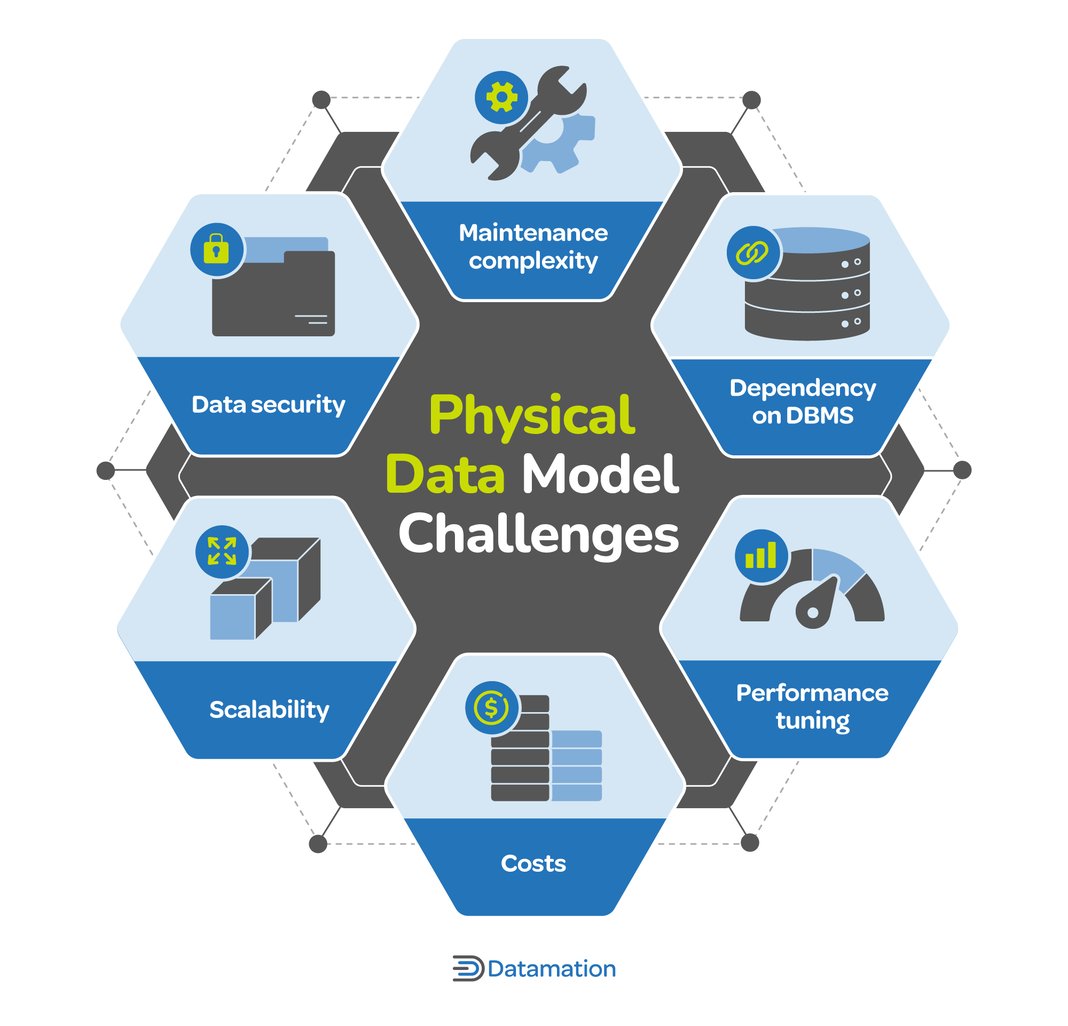 What is a Physical Data Model? | Definition and Examples