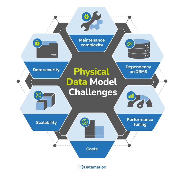 What is a Physical Data Model? | Definition and Examples