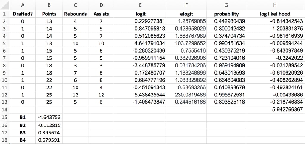 Mastering Logistic Regression in Excel: A 6 Step How-To Guide
