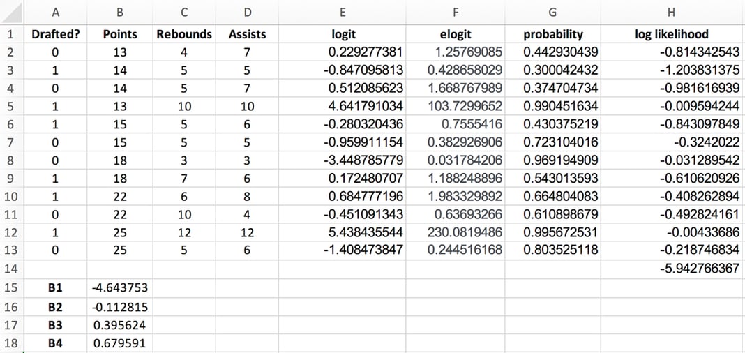 Mastering Logistic Regression in Excel: A 6 Step How-To Guide