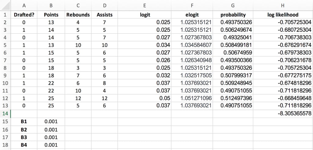 Mastering Logistic Regression in Excel: A 6 Step How-To Guide