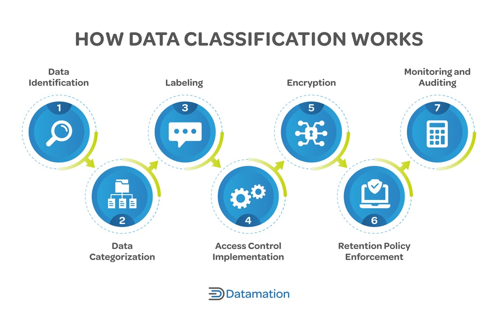 What Is Data Classification? Your Ultimate Guide
