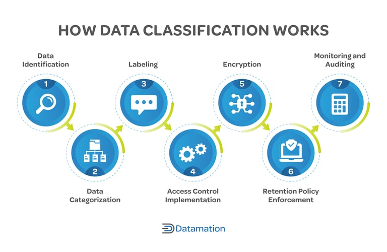 What Is Data Classification? Your Ultimate Guide