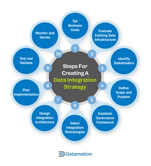 Create a Data Integration Strategy in 10 Steps