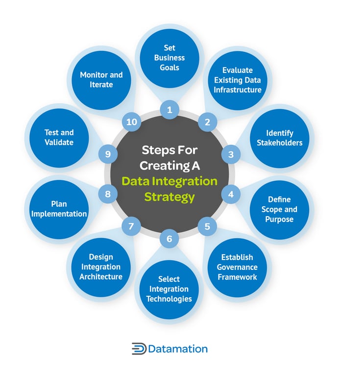 Create a Data Integration Strategy in 10 Steps