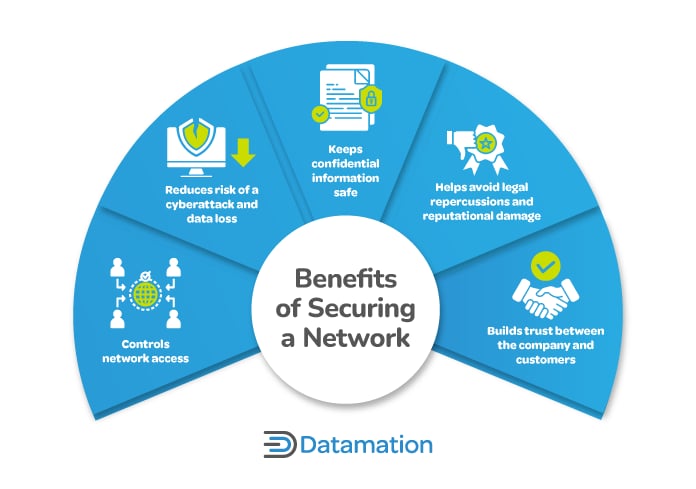 How to Secure a Network: 9 Key Actions to Secure Your Data
