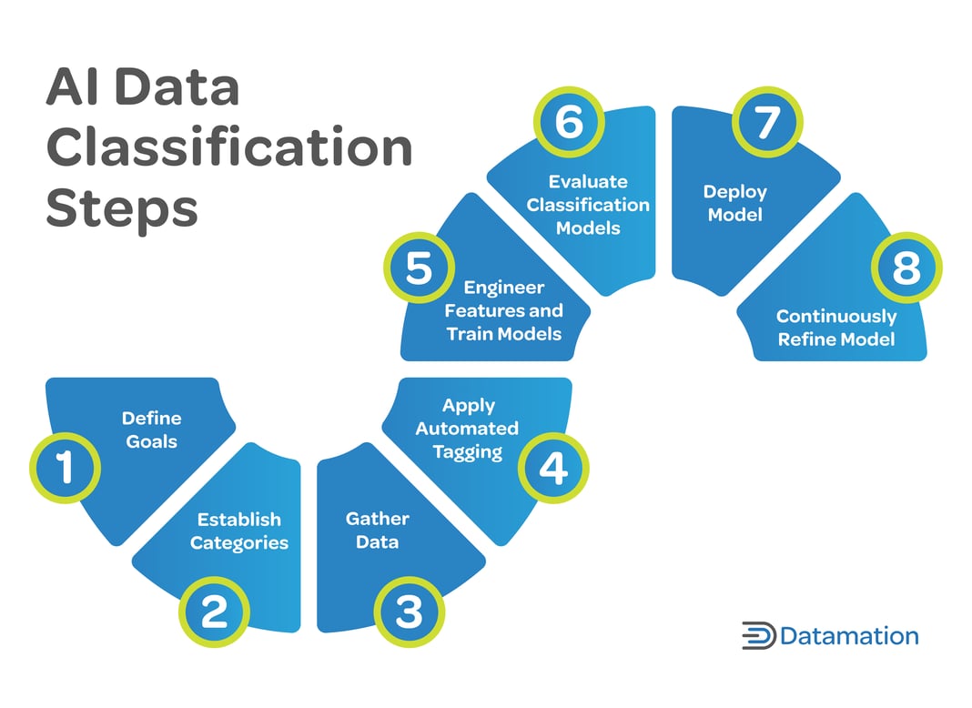 Mastering AI Data Classification: Ultimate Guide