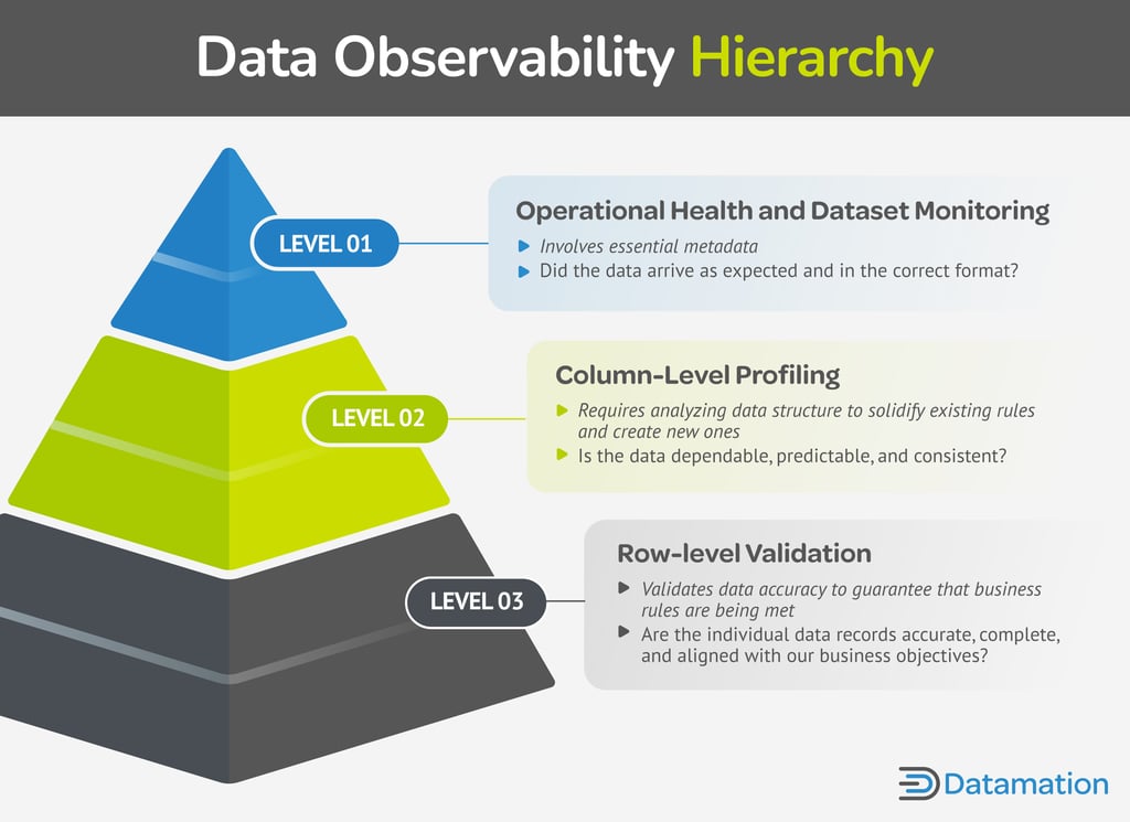 What Is Data Observability? An Essential Guide