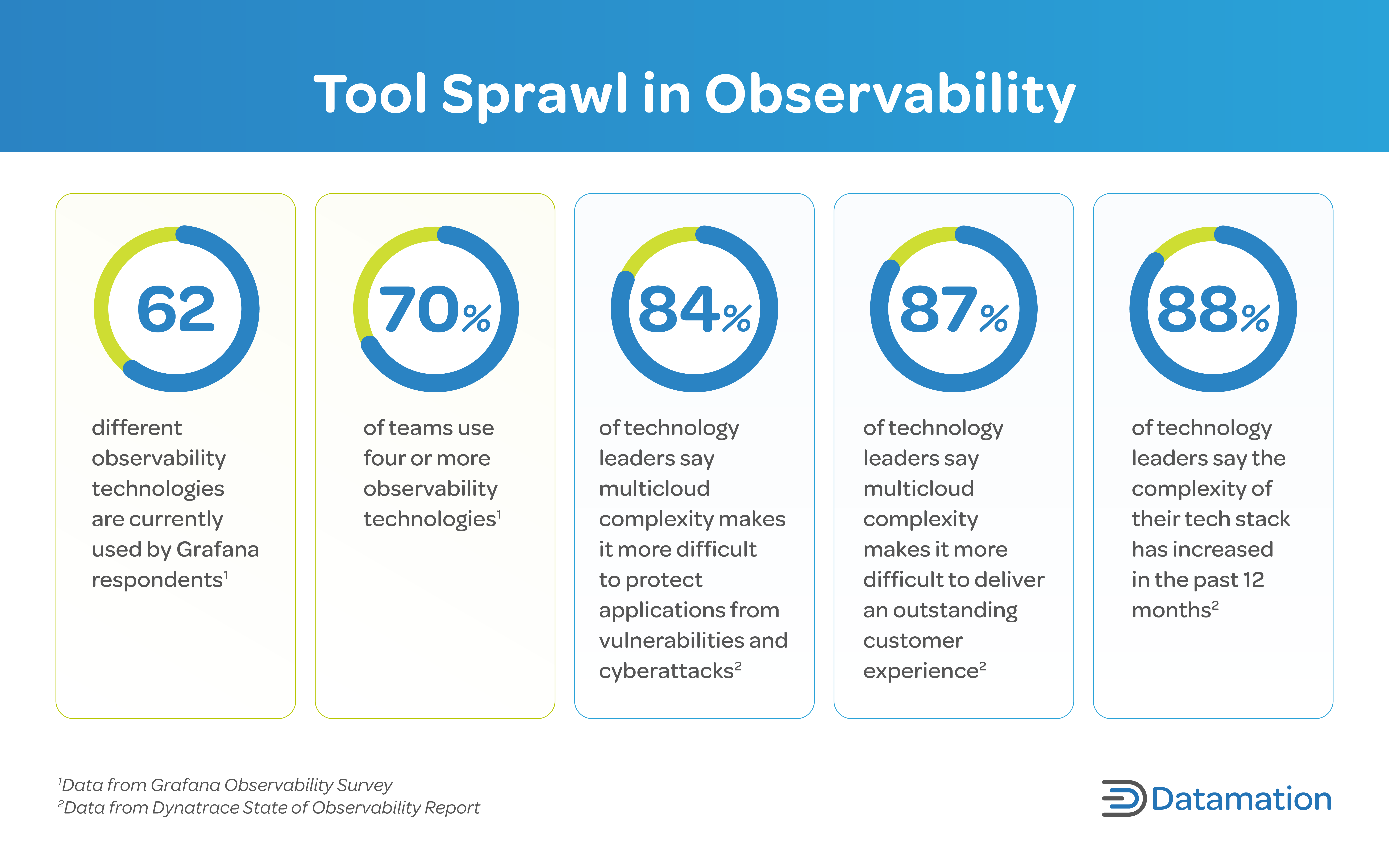 State of Observability: Surveys Show 84% of Companies Struggle