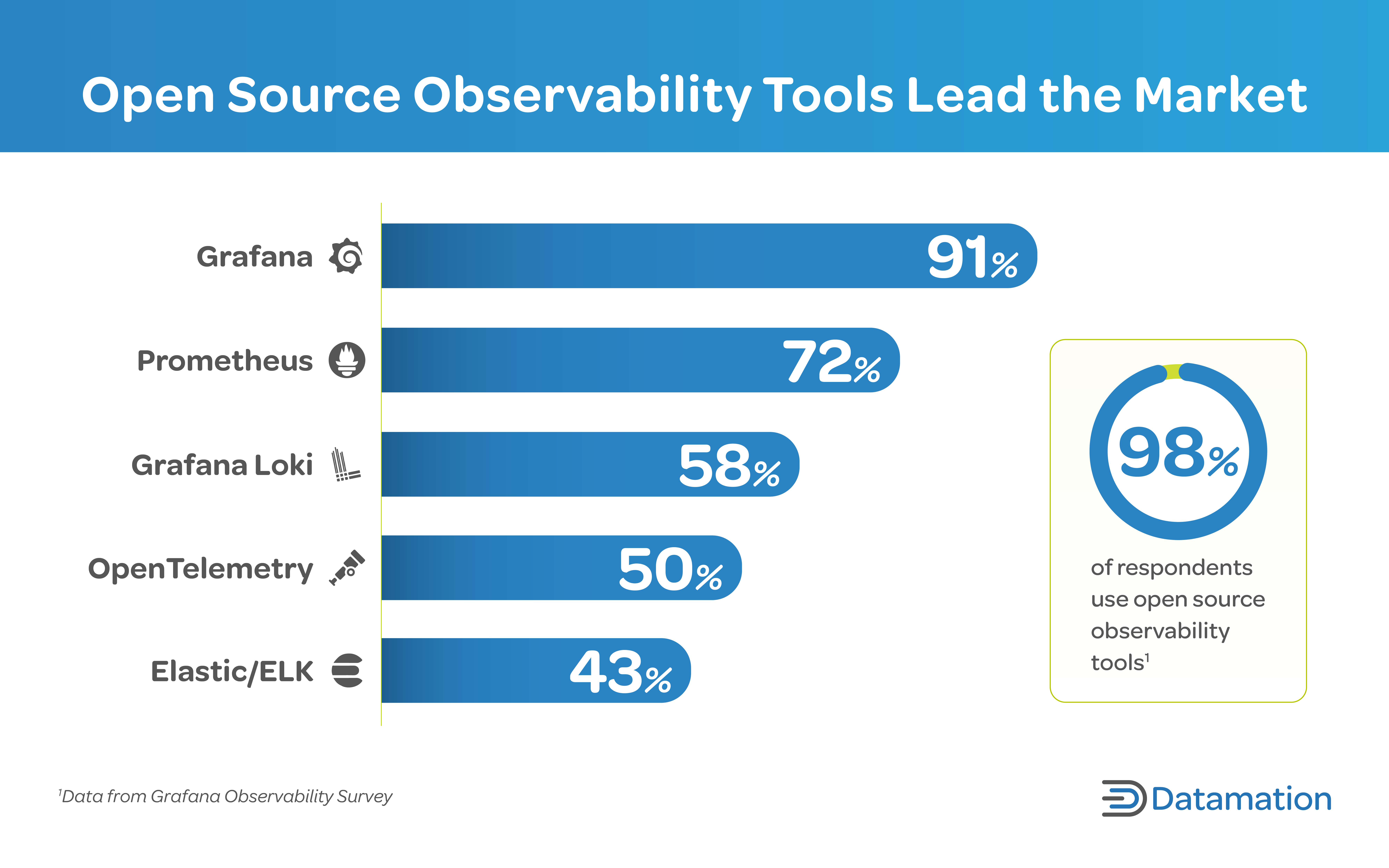 State of Observability: Surveys Show 84% of Companies Struggle