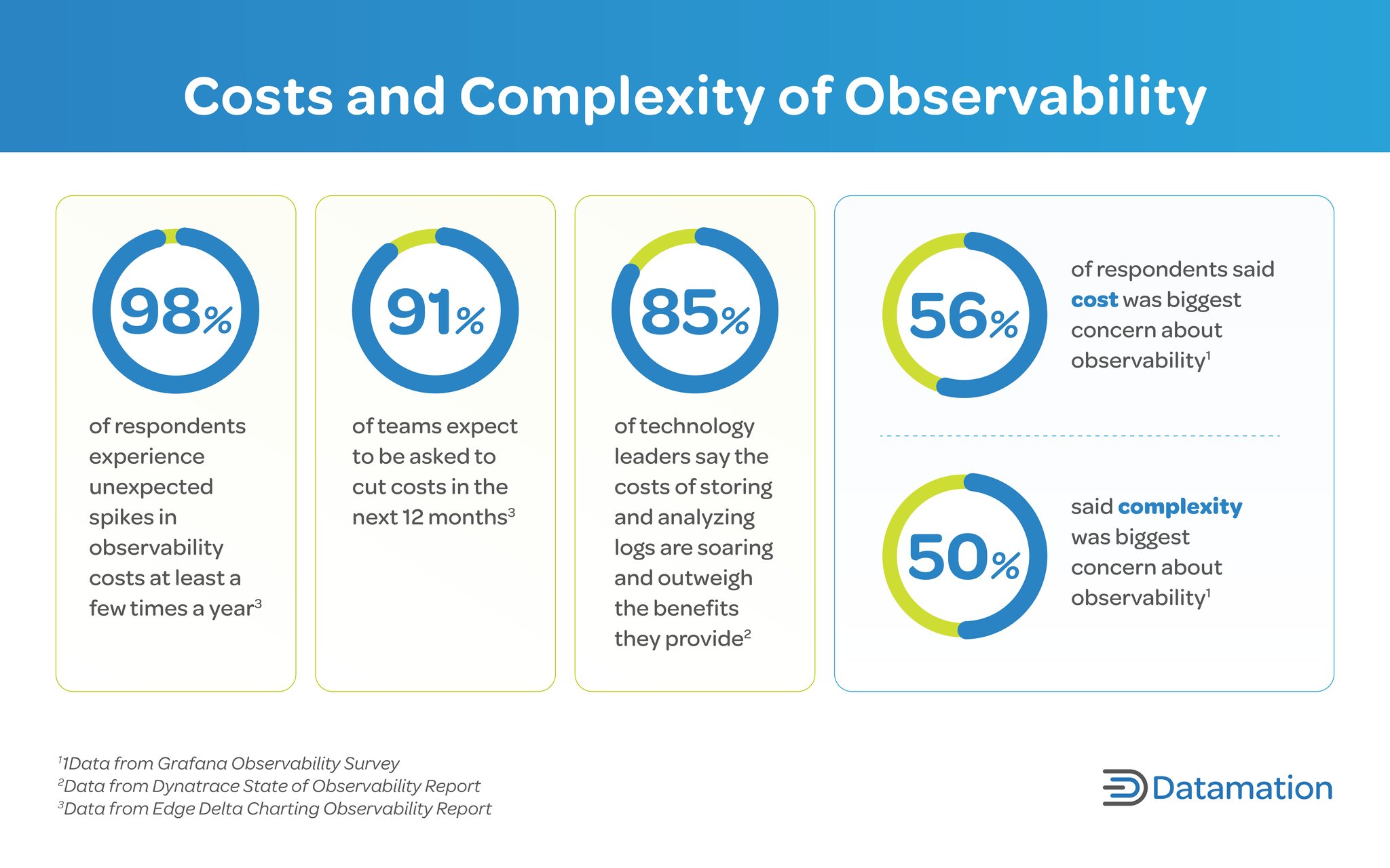 State of Observability: Surveys Show 84% of Companies Struggle