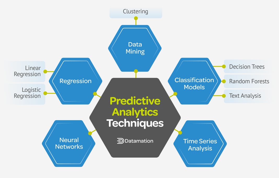 5 Top Predictive Analytics Techniques and Real-World Applications