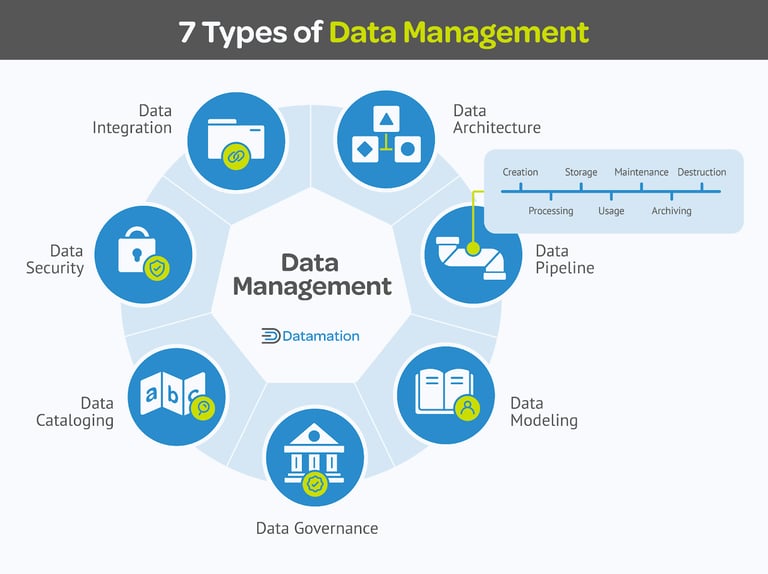 What Is Data Management? A Guide to Systems, Processes, and Tools