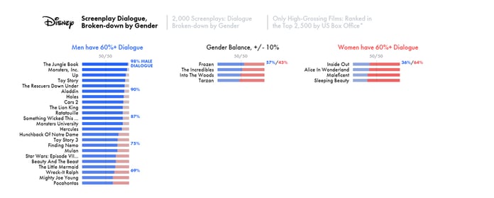 Common Data Visualization Examples: Transform Numbers into Narratives